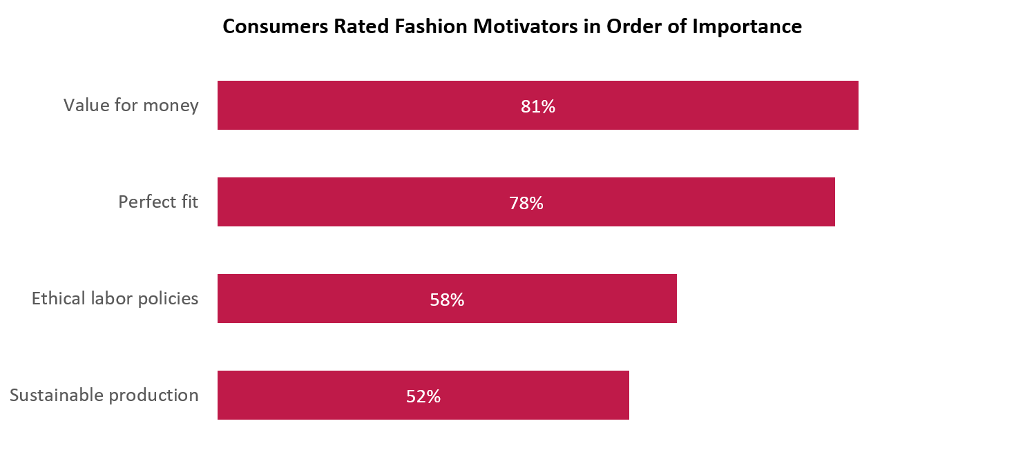 Fashion consumers and CSR: issues and initiatives in 2022